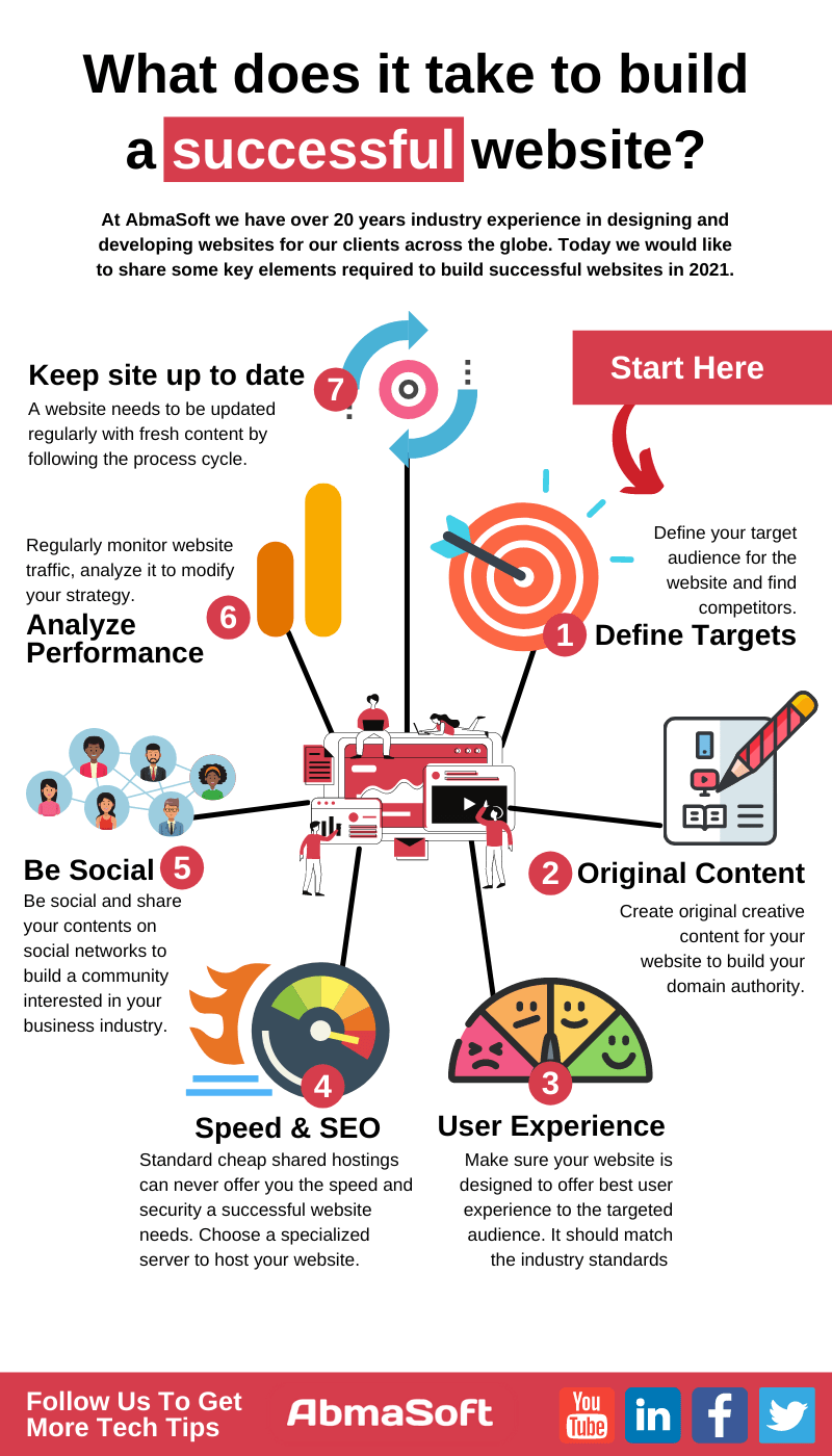 What does it take to build a successful website? - Abmasoft